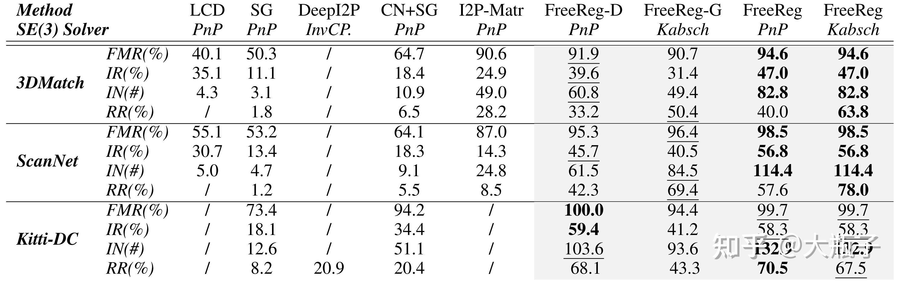 FreeReg：预训练Diffusion大模型取得点云-图像配准SoTA！ - 知乎