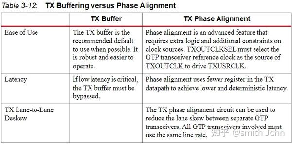 【VIVADO IP】7 Series FPGAs Transceivers Wizard - TX - 知乎