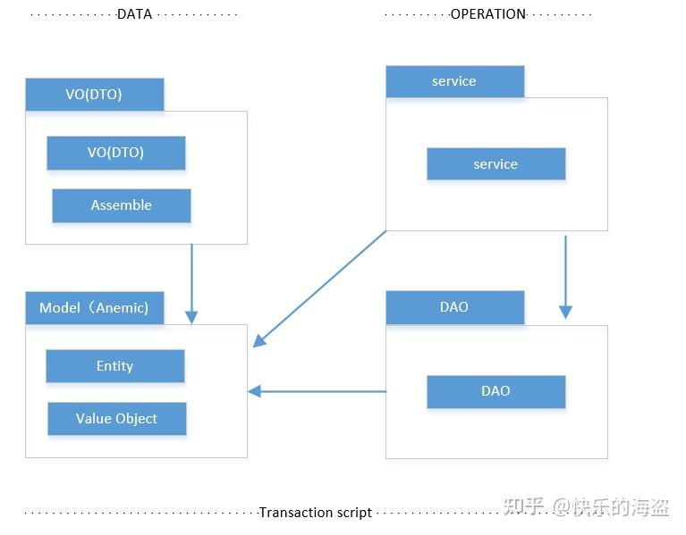 domain drive design(DDD)设计详解 - 知乎