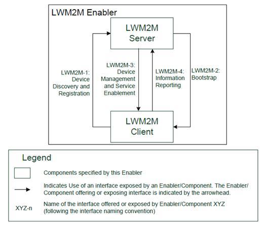 LwM2M 协议介绍 - 知乎