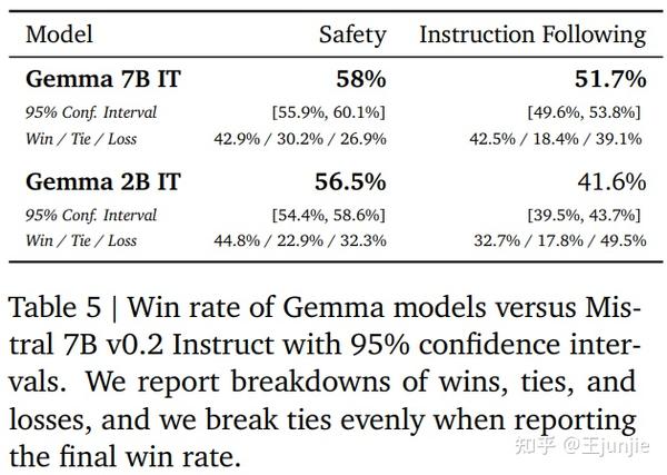 [论文阅读] Gemma: 基于Gemini研究和技术的开源模型, Gemma: Open Models Based on Gemini ...