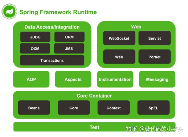 简单的spring Boot 2 Spring Core 介绍 知乎