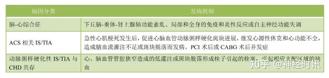 动脉粥样硬化性缺血性脑卒中/短暂性脑缺血发作合并冠心病的诊治 - 知乎