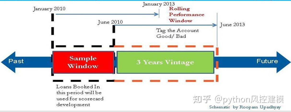 python信用评分卡建模（附代码）-German Credit德国信用数据集 - 知乎