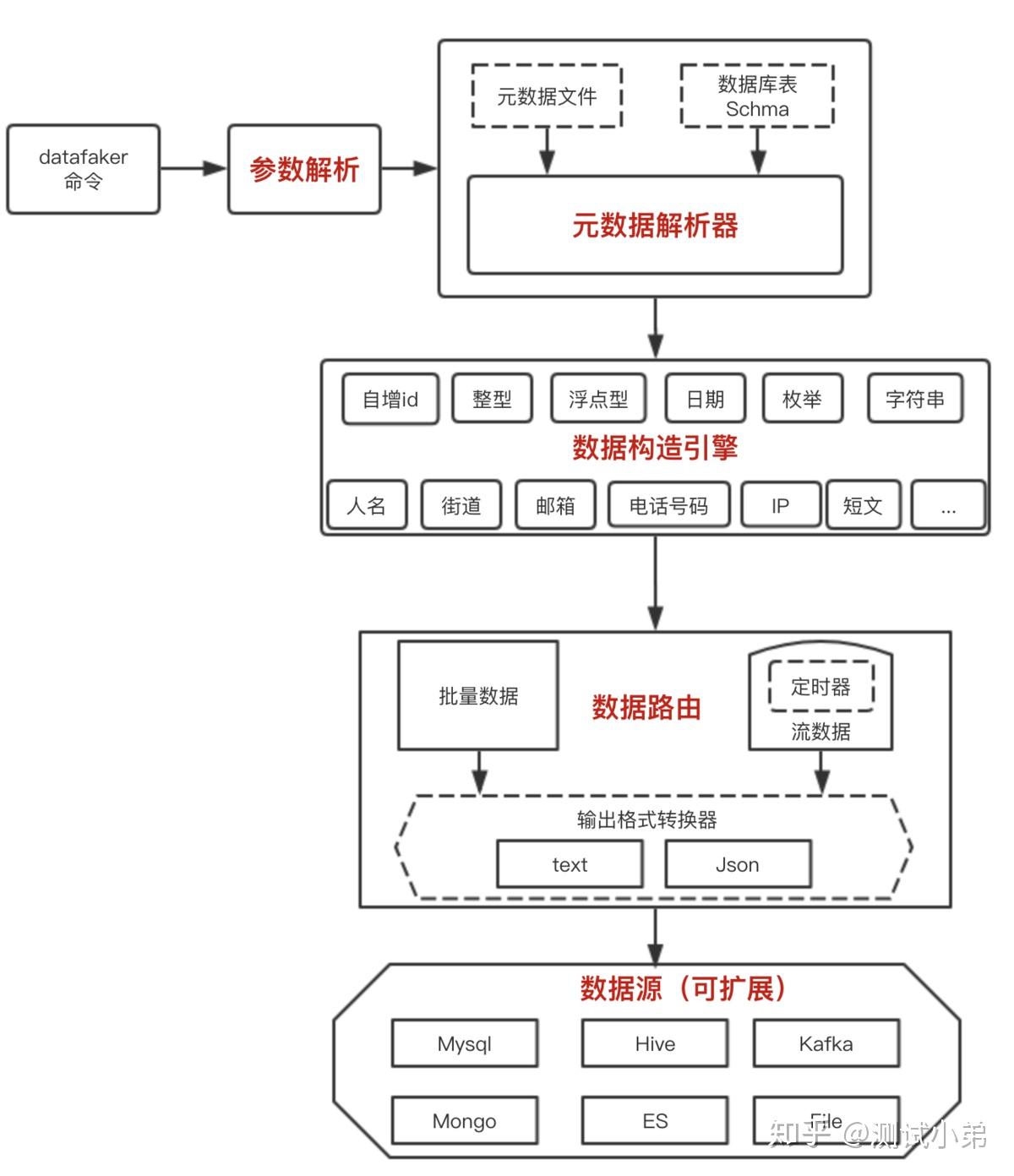 【测试工具】测试数据生成工具datafaker - 知乎