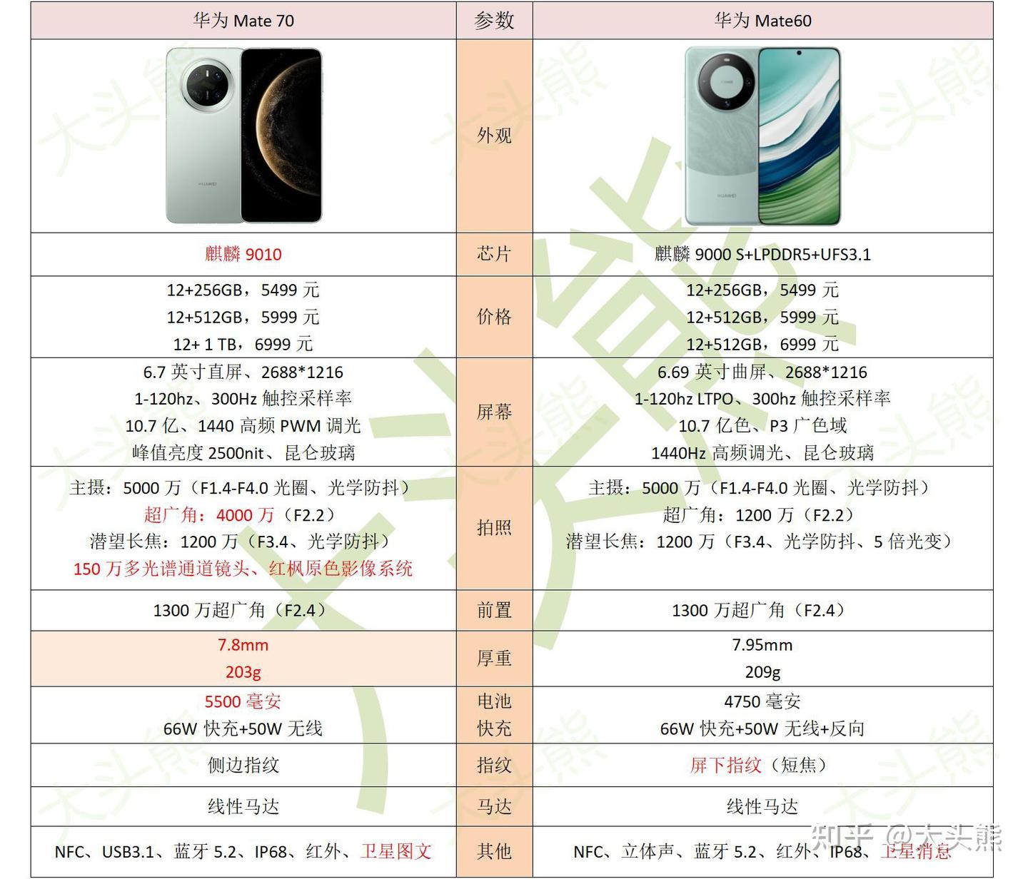 华为Mate70与Mate60对比，都有哪些升级？该如何选择？ - 知乎