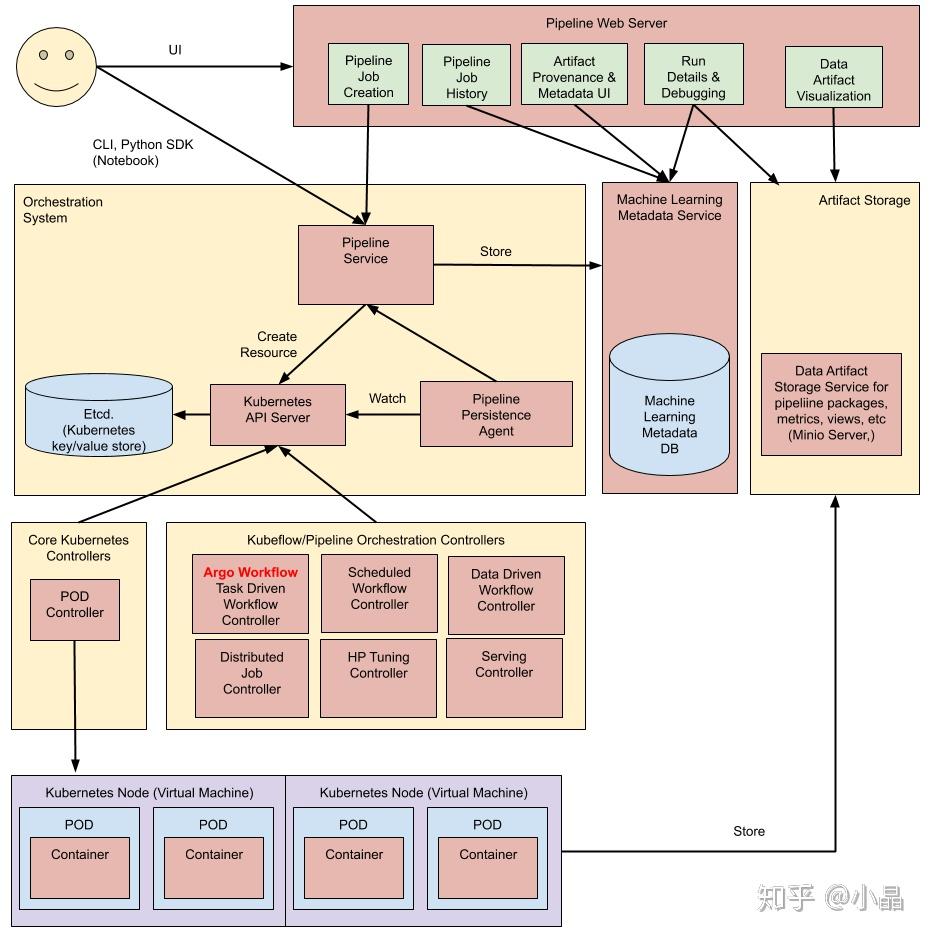 Kubeflow-K8S的机器学习工具包，太牛了！ - 知乎