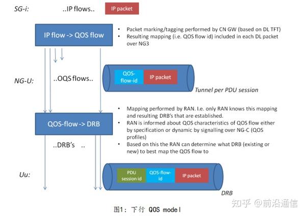 5G NR上下行QoS模型 - 知乎