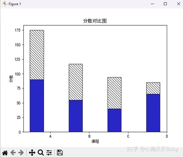 【python进阶篇】绘制叠加条形图matplotlib图解代码实例 知乎