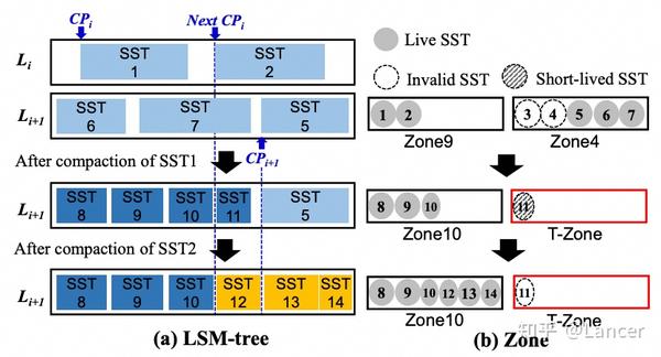 基于ZNS的数据管理策略 - 知乎