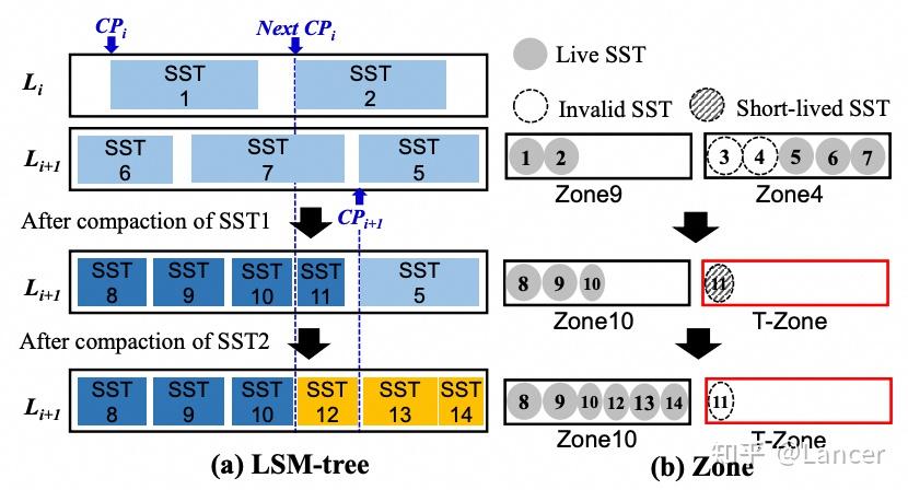 基于ZNS的数据管理策略 - 知乎