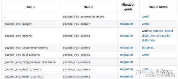 ROS2与Gazebo|Gazebo和Rviz2的区别与联系你知道吗？ - 知乎