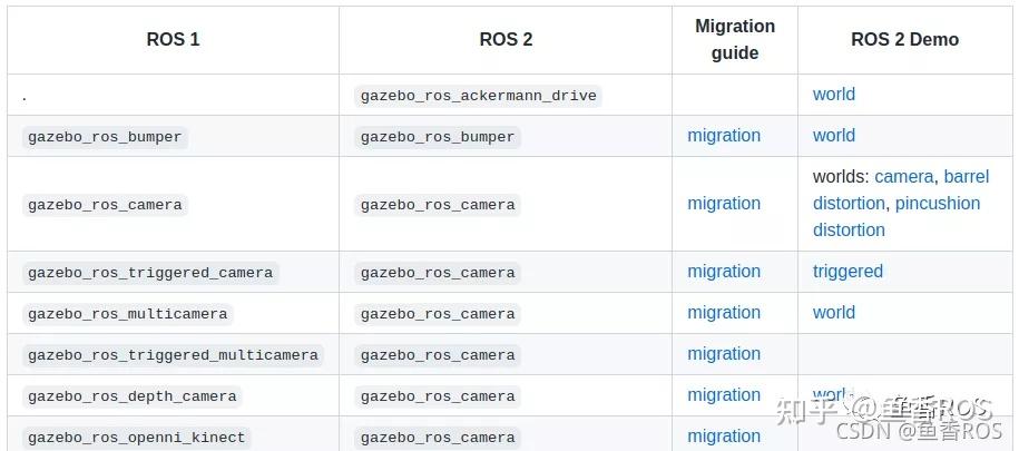 ROS2与Gazebo|Gazebo和Rviz2的区别与联系你知道吗？ - 知乎