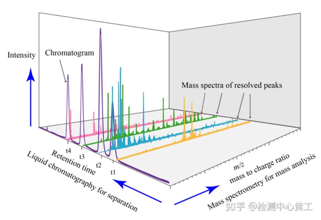 什么是LC-MS（液质联用）？ - 知乎