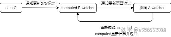 Vue原理：Computed - 知乎