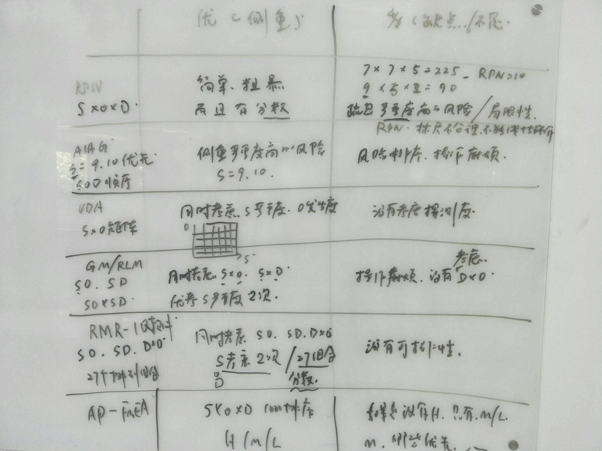 FMEA的各种风险评价分析，如RPN,SO矩阵，SOD顺序，通用汽车RLM，RMR等 - 知乎