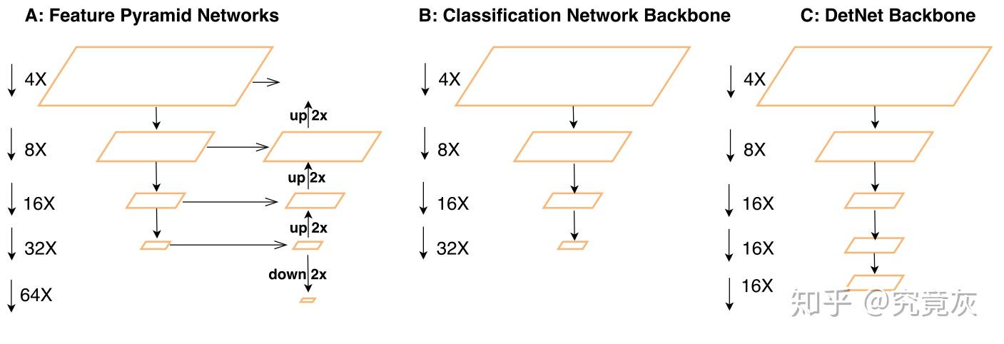 [读论文]DetNet: A Backbone network for Object Detection - 知乎