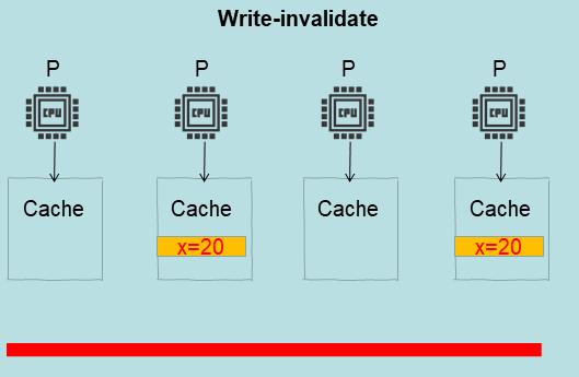 图解 | CPU-Cache | 一致性 - 知乎