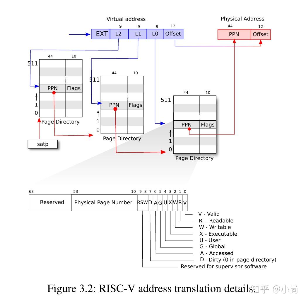 7、Lab: Copy-on-Write Fork for xv6 - 知乎