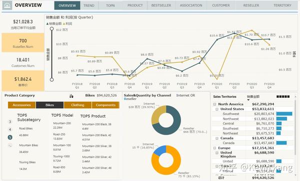 Adventure Works 项目分析 - 知乎