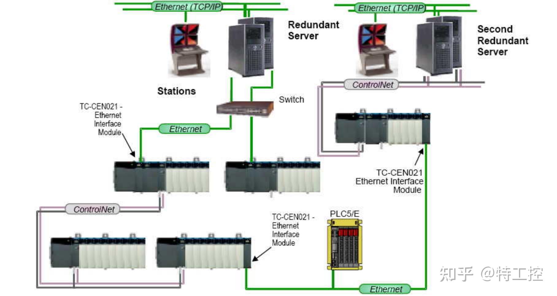 Honeywell Experion PKS C200系列的几种典型架构 - 知乎