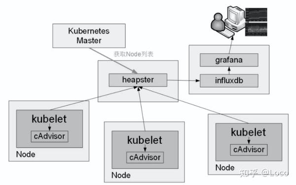 K8s实践 Heapsterinfluxdbgrafana 知乎 4168