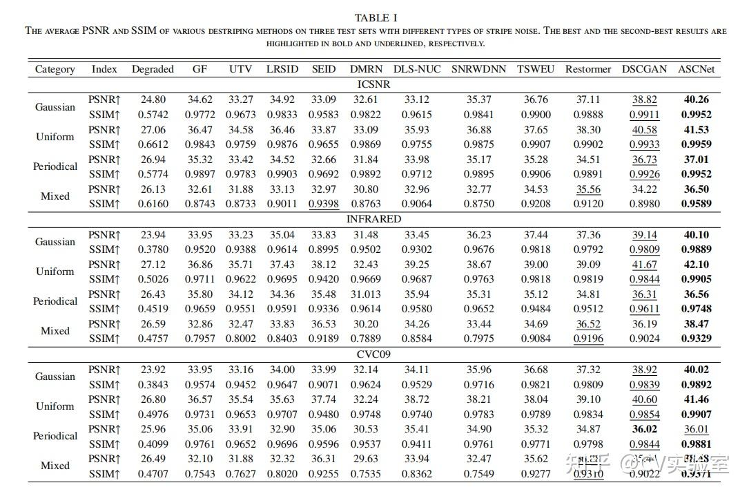 IEEE TGRS 2025 | 突破小波U-Net局限，ASCNet实现更精准的红外去条纹！ - 知乎