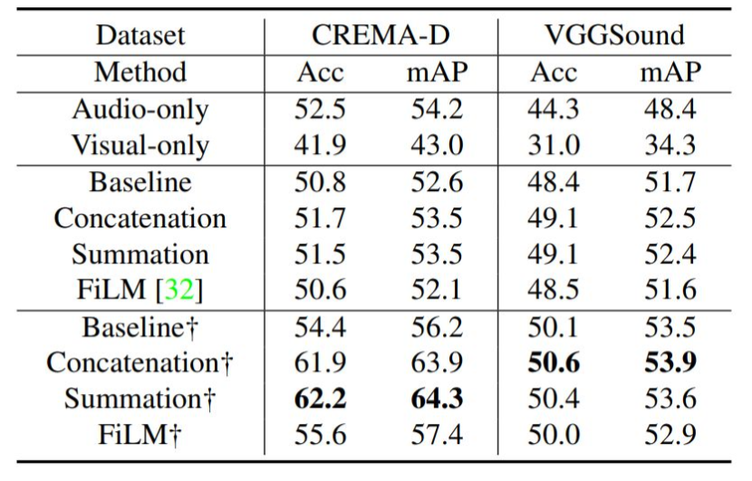 [GeWu-Lab最新进展] CVPR2022 Oral｜基于动态梯度调节的平衡化多模态学习 - 知乎