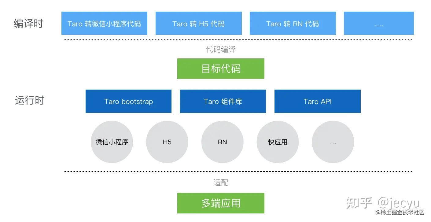 只要这么做，你也能用 taro 搞掂多端开发！ - 知乎