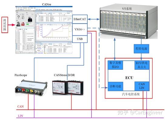 基于VT(Vector Test)系统的汽车ECU自动化测试解决方案 - 知乎