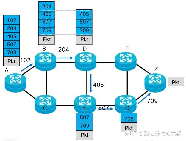 Segment Routing技术 - 知乎