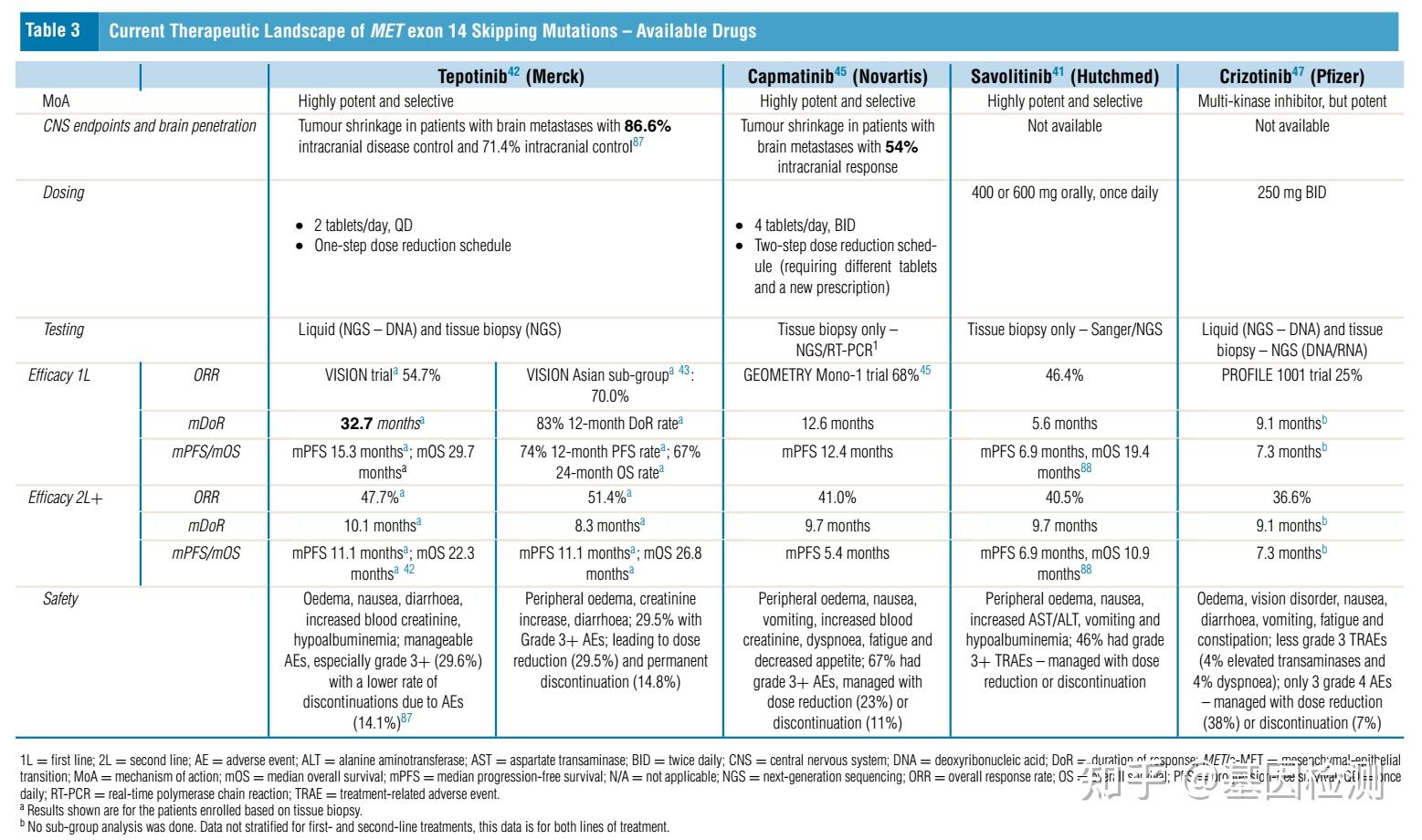 亚洲胸肿瘤研究小组(ATORG)关于非小细胞肺癌中MET改变的专家共识声明：诊断和治疗的考虑 - 知乎