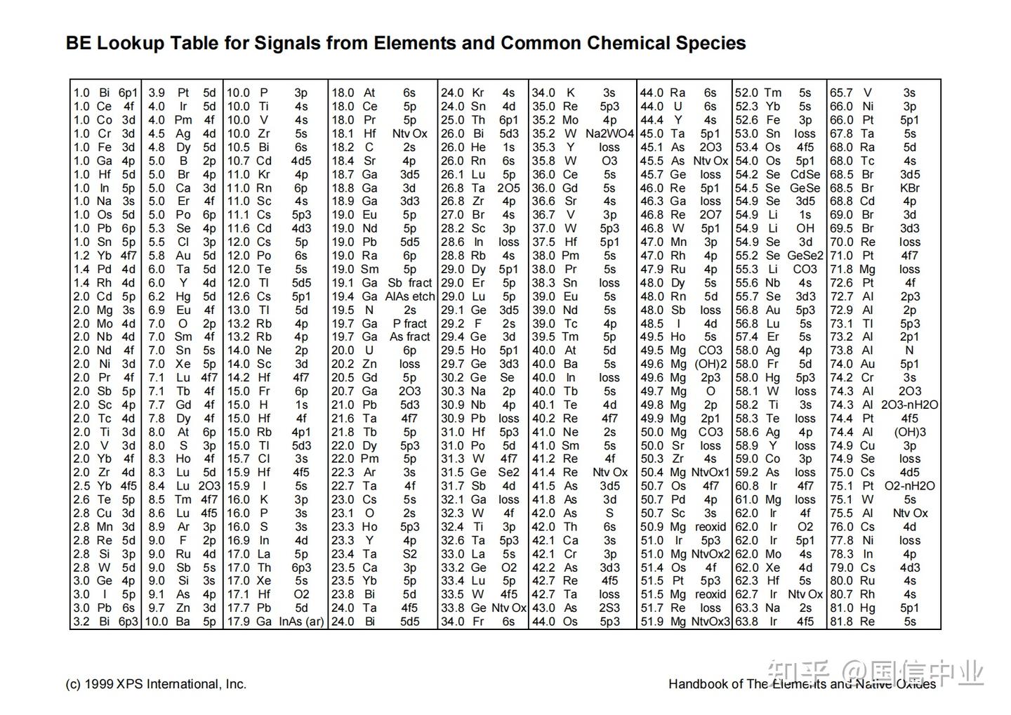 科研干货：X射线光电子能谱（XPS）结合能对照表，赶快收藏 - 知乎