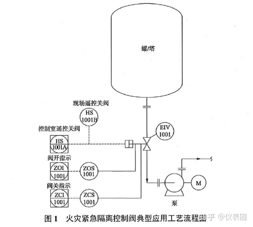 规范杂乱条款不清，哪些场合必须设紧急切断阀？ - 知乎