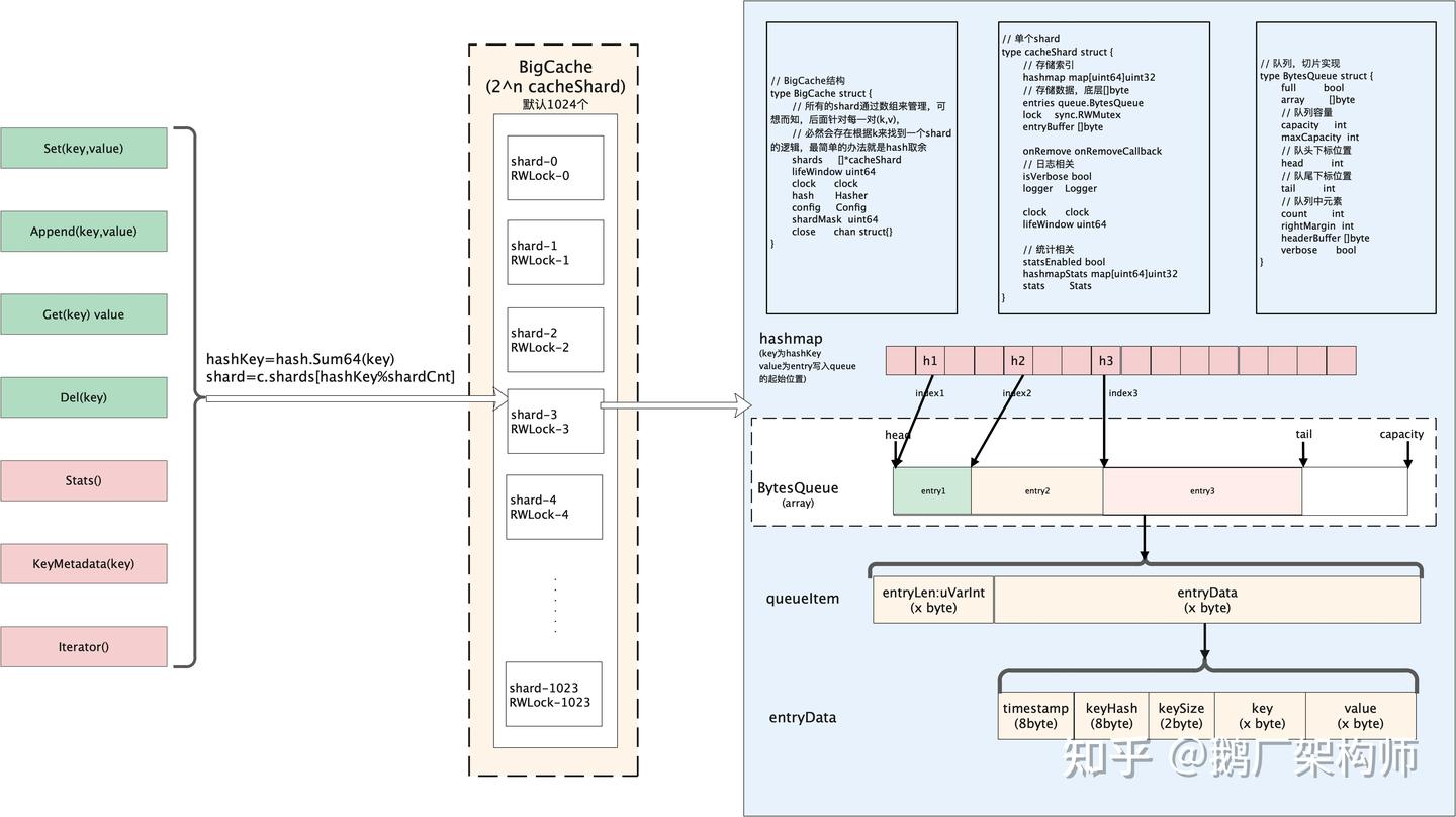 golang本地缓存(bigcache/freecache/fastcache等)选型对比及原理总结 - 知乎