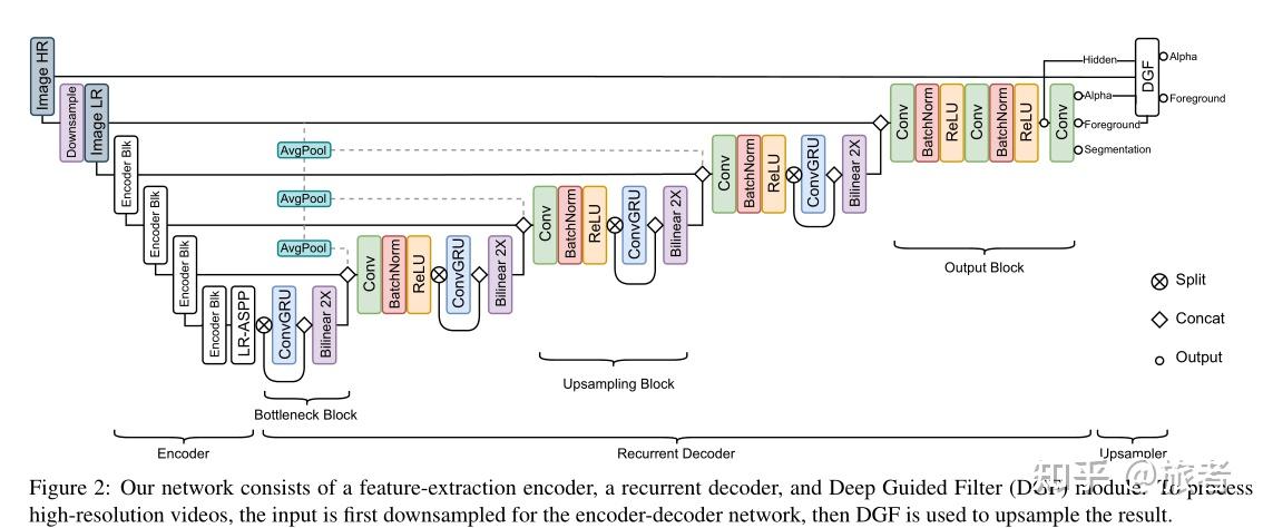 Robust High-Resolution Video Matting with Temporal Guidance - 知乎