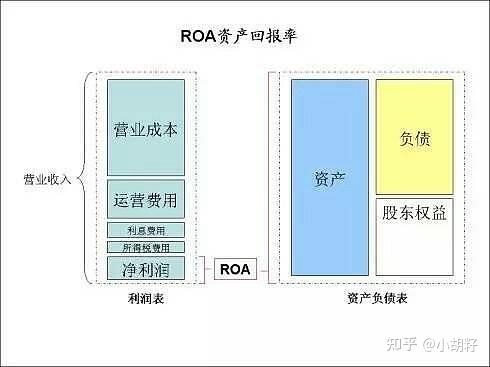 ROE ROA ROIC傻傻分不清楚，本文带你搞懂区别 - 知乎