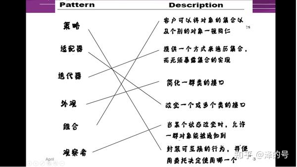 软件设计模式整理（iii工厂模式 单件模式 命令模式 适配器模式 外观模式 模板方法模式 迭代器、组合模式 状态模式） 知乎