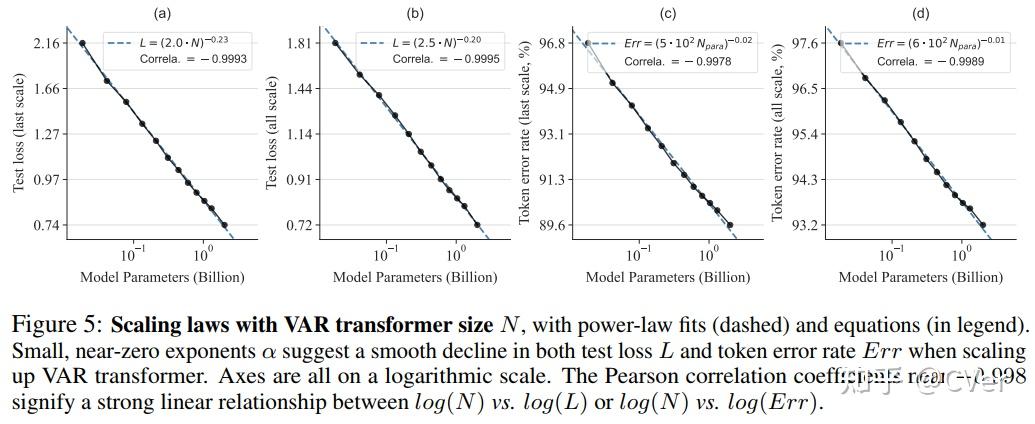 超越扩散！视觉自回归建模来了！VAR：新一代视觉生成范式 - 知乎