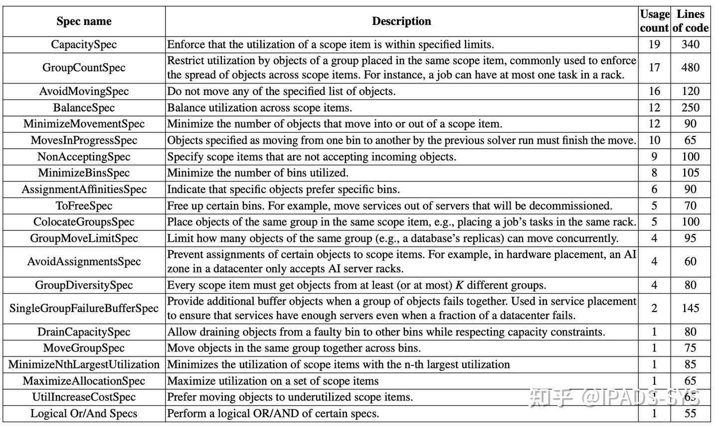 OSDI 2024 论文评述 Day 2 Session 6: Cloud Computing - 知乎