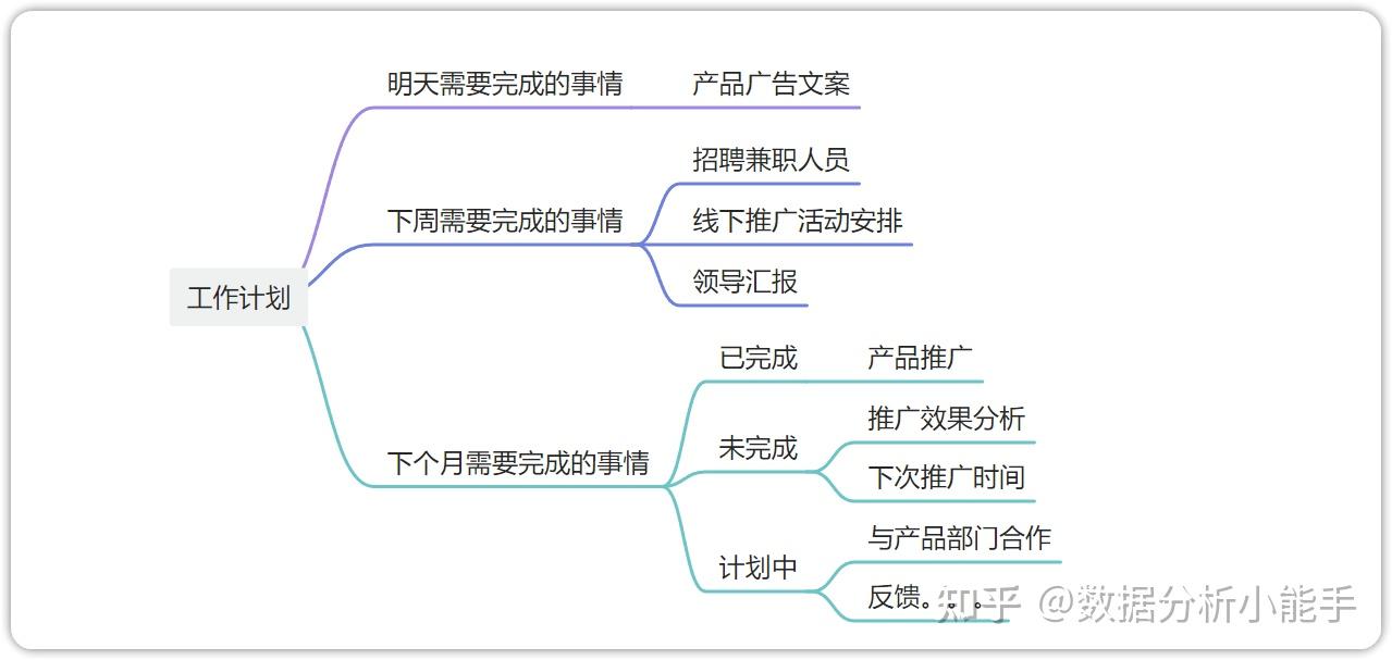 【分析方法系列】之逻辑树分析法 知乎