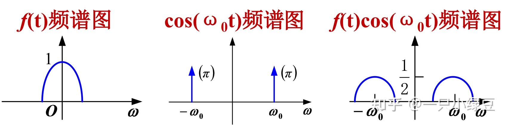 通俗讲解调制与解调 - 知乎