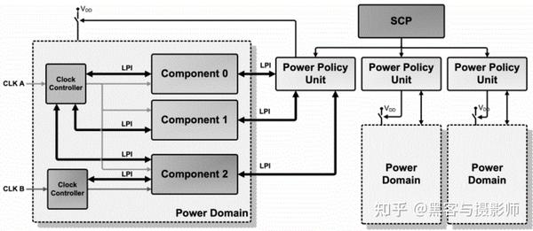 一文搞懂ARM SoC功耗控制架构 - 知乎