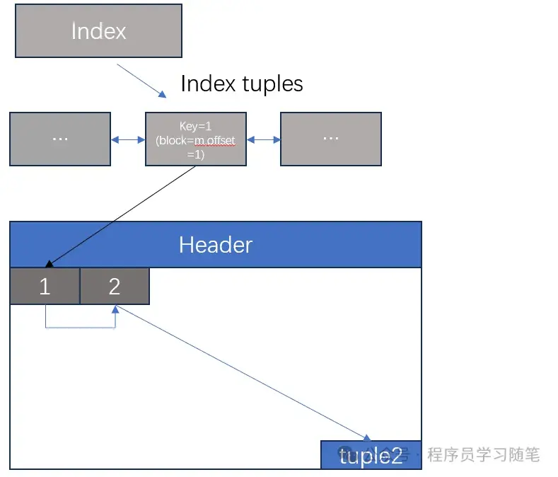 PostgreSQL技术内幕30：Heap Only Tuple(HOT）原理解析 - 知乎