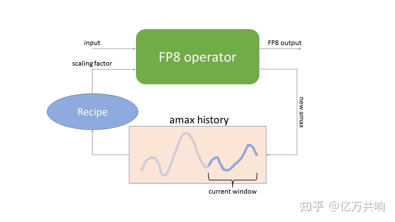 计算精度对比：FP64, FP32, FP16, BFLOAT16, TF32 - 知乎