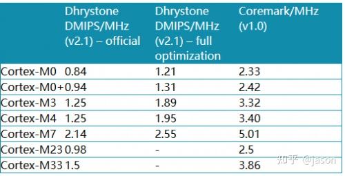 ARM内核算力图谱 - 知乎