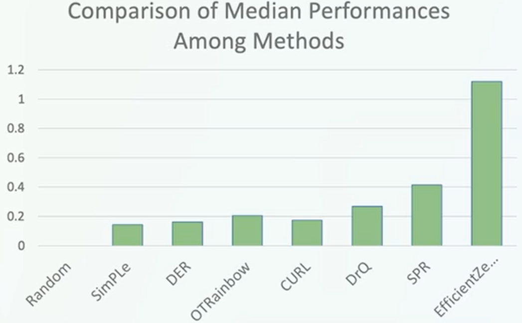 清华高阳：EfficientZero，一种采样高效的强化学习算法|报告详解 - 知乎