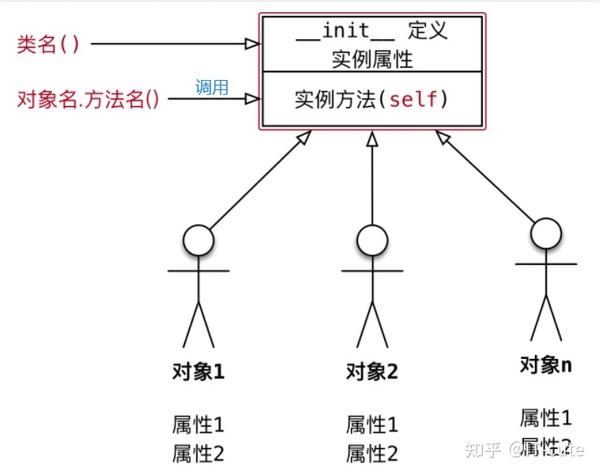 19python基础—面向对象 类结构、类属性和类方法、静态方法 知乎