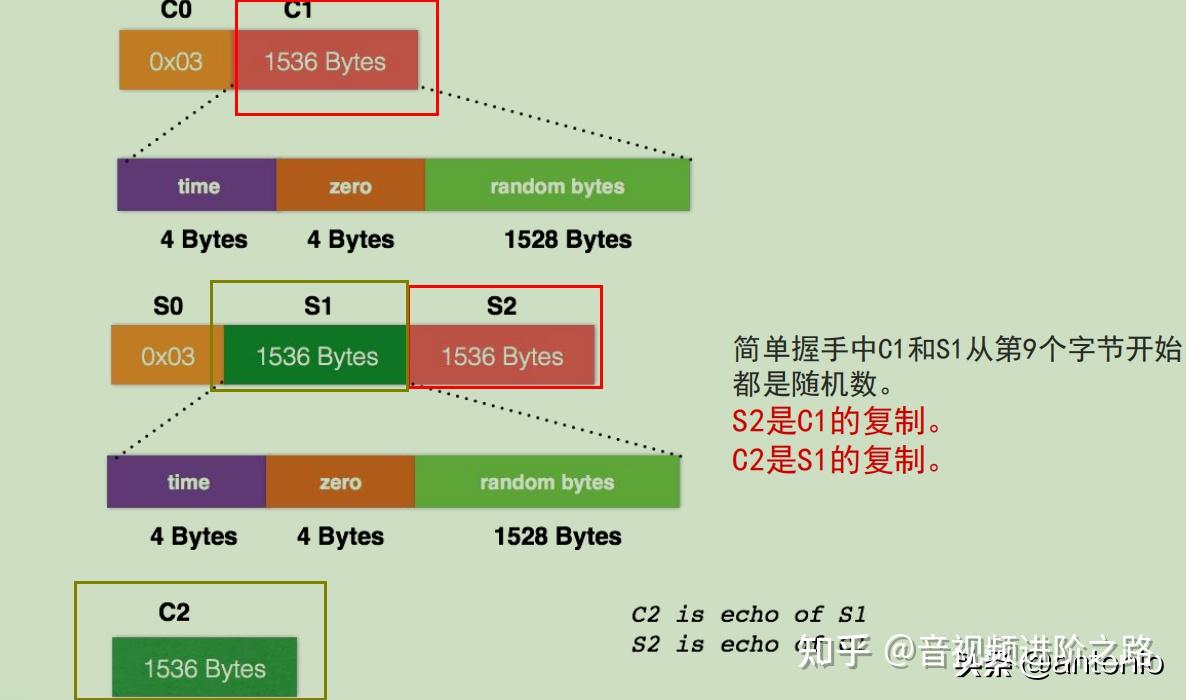 流媒体推拉流实战之RTMP协议分析(BAT面试官推荐) - 知乎