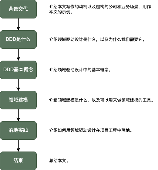 领域驱动设计DDD｜从入门到代码实践 - 知乎